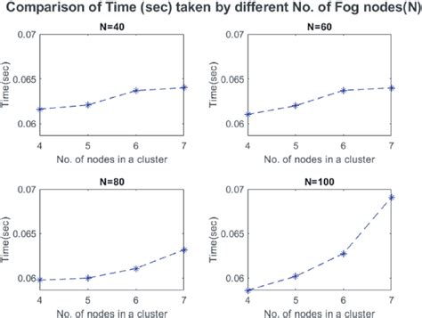 Comparison Of Time S Taken By Different No Of Fog Nodes Download