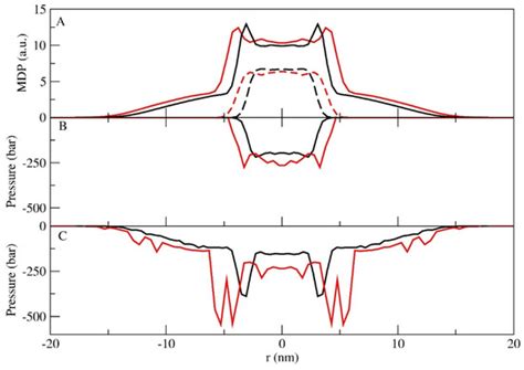 Processes Special Issue Molecular Dynamics Modeling And Simulation