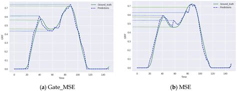 Using Wearable Sensors To Estimate Vertical Ground Reaction Force Based On A Transformer