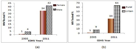 Coverage Of HCT Uptake By Sex Distribution A And Place Of Residence Download Scientific