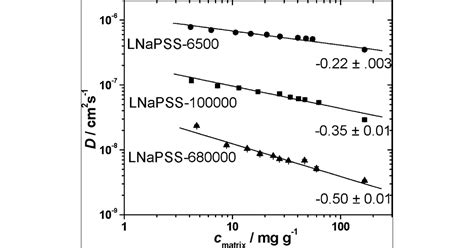 Diffusion Of Labeled Polyelectrolyte Probes In Unlabeled Polyelectrolyte Matrix Solutions