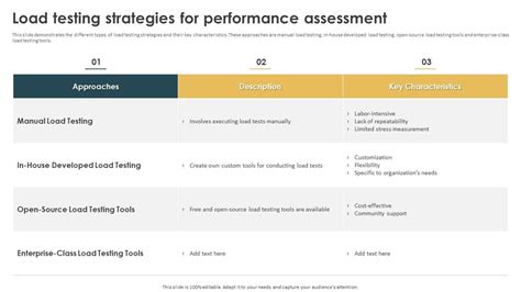 Performance Testing Strategies To Boost Load Testing Strategies For Performance Assessment Ppt