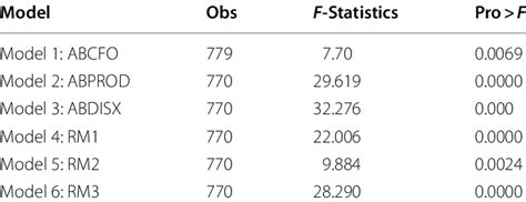 The Wooldridge Test For Serial Autocorrelation Results Download