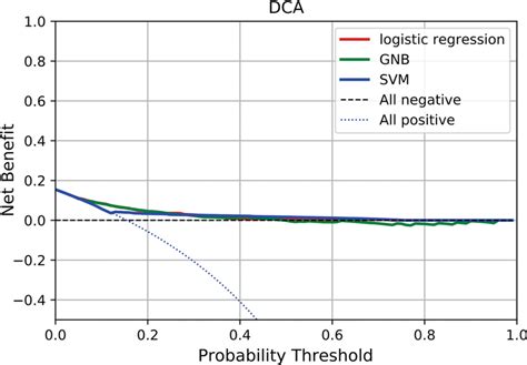decision curve analysis showing the clinical application value of lr