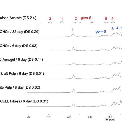 Cellulose Substrate Scope Showing Rough Regioselectivity And Kinetics Download Scientific