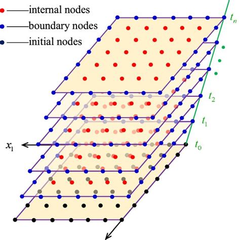 an irregular node distribution in the spatiotemporal domain