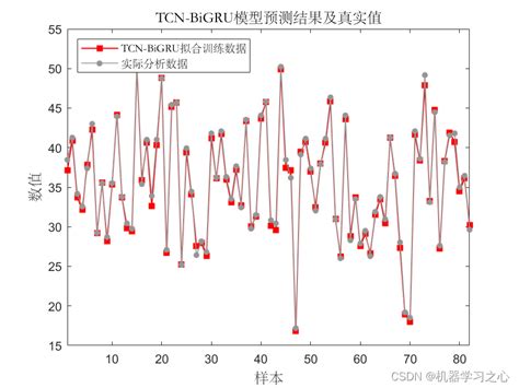 回归预测 matlab实现tcn bigru时间卷积双向门控循环单元多输入单输出回归预测 bigru模型 csdn博客