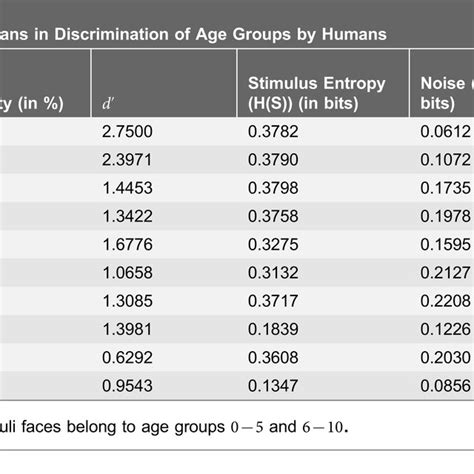 Multiple Quantitative Measures For Analyzing The Performance Of Human