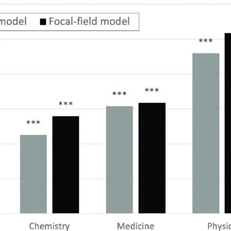 Document Distance By Scientific Field Pearsons Correlation Download Scientific Diagram
