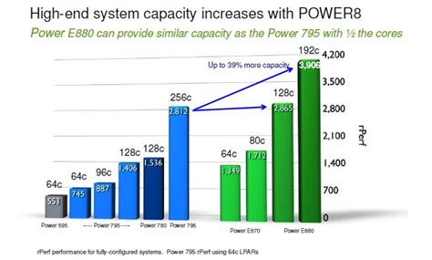Ibm Scales Up Power8 Iron Targets In Memory