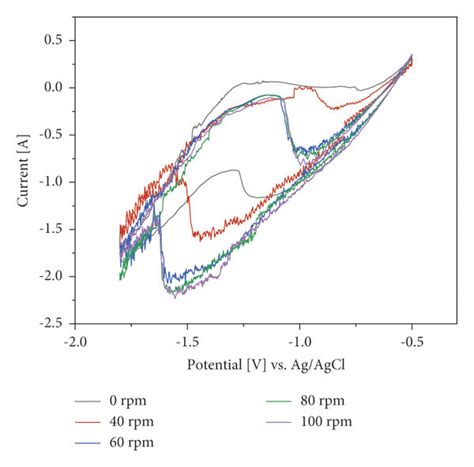Cyclic voltammograms of the liquid Cd electrode in LiCl-KCl-UCl3 at ...