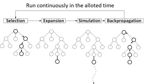 Depiction Of Four Phases Which Comprise The Mcts Algorithm Download Scientific Diagram