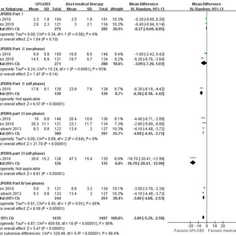 Effect Sizes Of Gpi Dbs Vs Stn Dbs For A Updrs Part I On Phase B Download Scientific