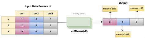 Colmeans Calculating The Mean Of Columns In R Data Frame