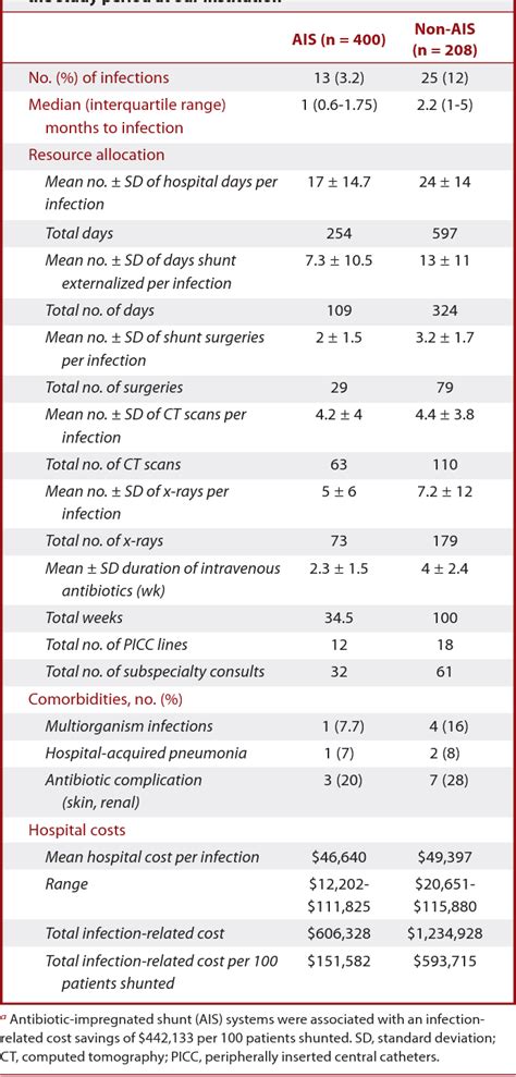 Table From Hospital Costs Associated With Shunt Infections In Patients Receiving Antibiotic