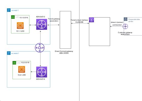 Example Allowed To Prefixes In A Transit Gateway Configuration AWS Direct Connect