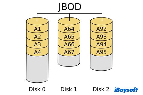 Qué es JBOD JBOD vs RAID Disco Básico Visión general de JBOD