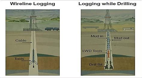 Logging During Drilling And Wireline Log Zaki 1994 Download