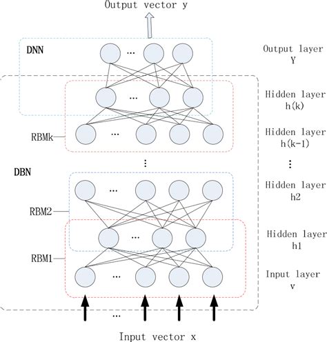 Dbn‐based Performance Analysis Fitting Model Download Scientific Diagram