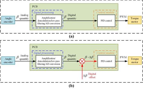 A Traditional Servo Control Method For Angle A Proposed Servo Download Scientific Diagram