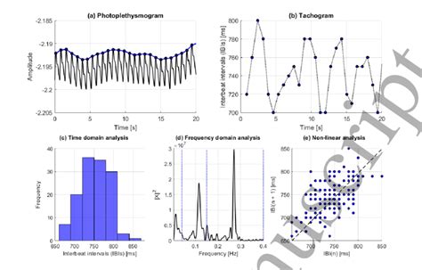 Pulse Rate Variability Analysis From Photoplethysmograms Initially Download Scientific