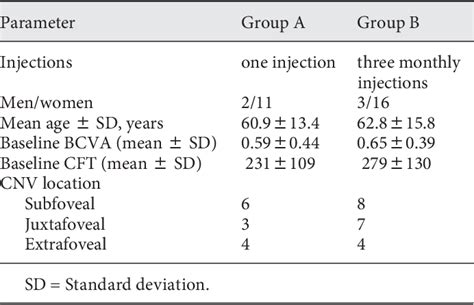 Table 1 From Comparison Between One Injection And Three Monthly Injections Of Intravitreal