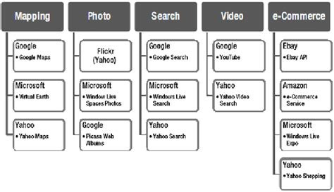 Available Functions For Mashup Api J Mobile Learning Xhtml Mp And Download Scientific Diagram