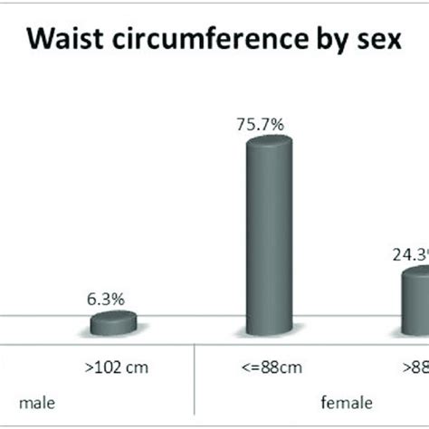 Waist Circumferences By Sex Among Adults Population In Woldia Town Download Scientific Diagram