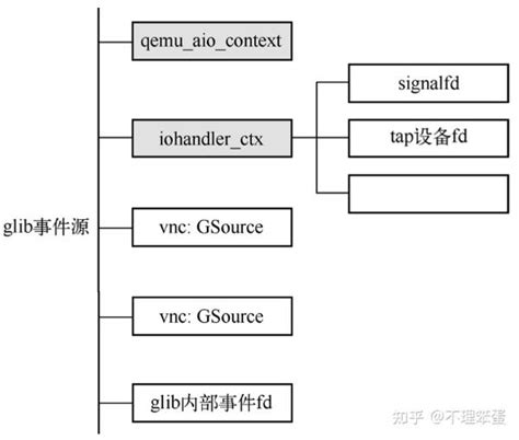 Qemu事件循环机制 知乎