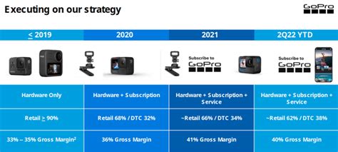 Gopro Stock A Value Trap With Turnaround Potential Nasdaqgpro