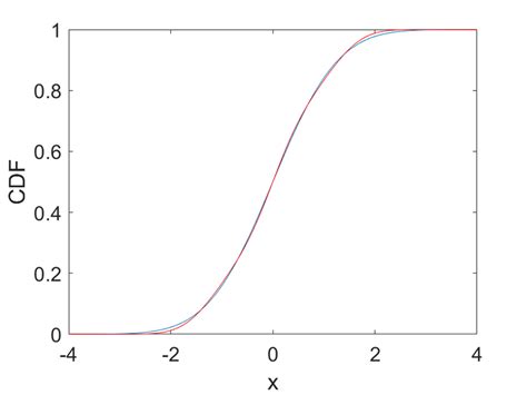 Comparison In Approximation Quality N 0 1 Versus 024n −118 05