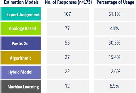 Figure 7 From An Amplified Cocomo Ii Based Cost Estimation Model In Global Software Development