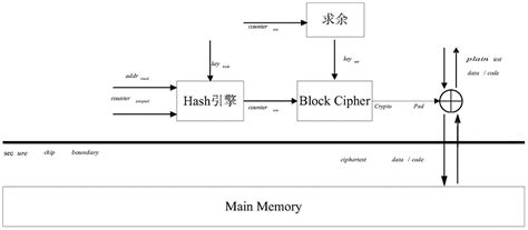 Method For Protecting Confidentiality And Integrity Of Data In Memory Eureka Patsnap
