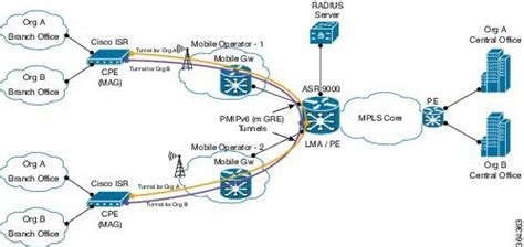 Ip Addresses And Services Configuration Guide For Cisco Asr 9000 Series Routers Ios Xr Release