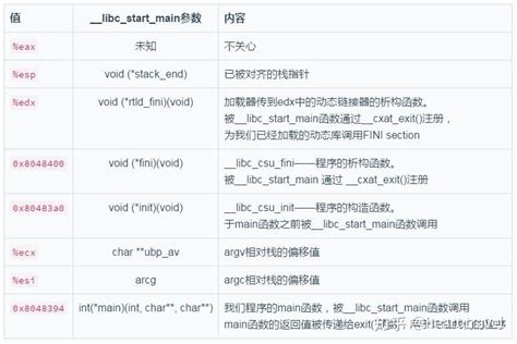 linux x86 程序启动 main函数是如何被执行的？ 知乎