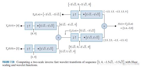 Python哈尔小波变换 哈工大小波变换mob64ca1401464d的技术博客51cto博客