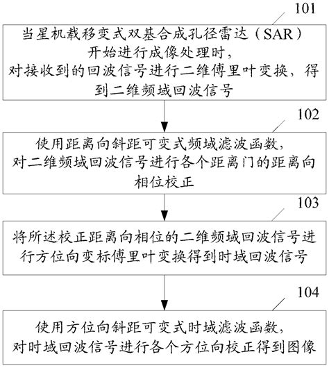 Method And Device For Imaging In Satellite Borne And Airborne Double Base Synthetic Aperture