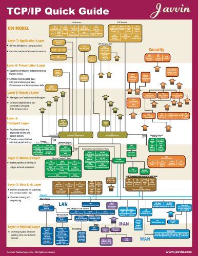 TCP IP Quick Guide Javvin Com 9780974094540 Amazon Com Books