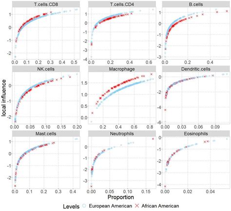 Componentwise Plots Of The Local Influence Measures Against