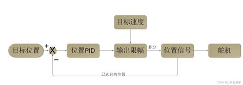 舵机pid控制 csdn博客