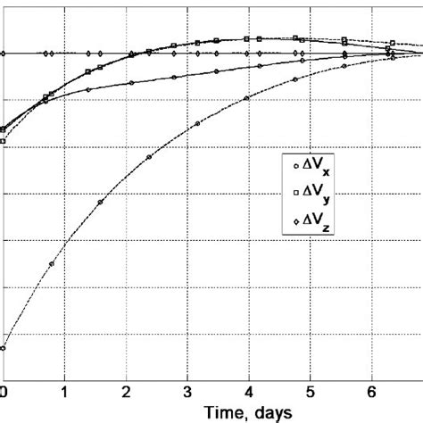 Partial Derivatives For X H Download Scientific Diagram