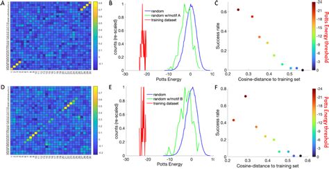 Figure From Diversifying Design Of Nucleic Acid Aptamers Using Unsupervised Machine Learning