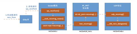 Linux 网络简说（上） 海东青