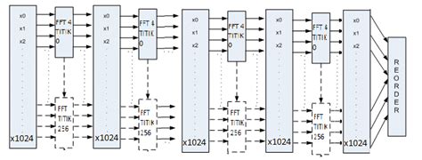 architecture of i fft 1024 point radix 4 explains the data processing