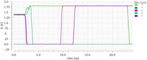 Process Corner Analysis Of Proposed Trng Download Scientific Diagram