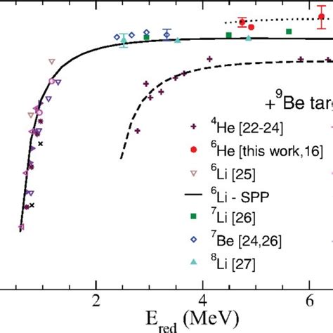Reduced Total Reaction Cross Section For Different Systems Induced By Download Scientific