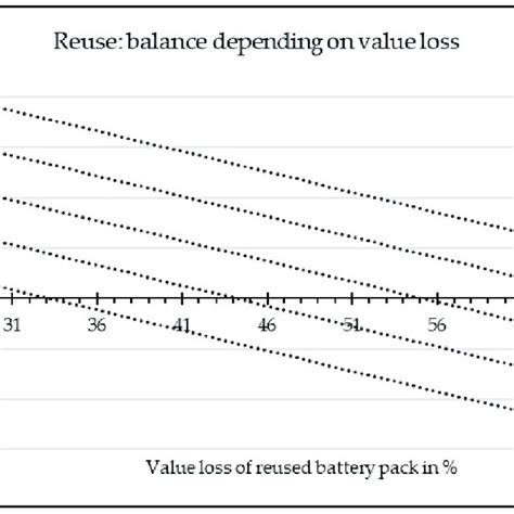 Sensitivity Analysis Influence Of The Value Loss In Relation To The Download Scientific