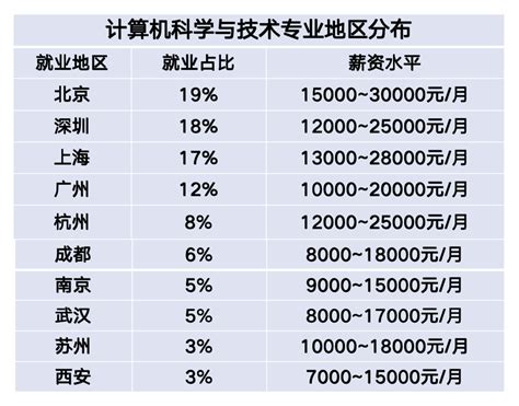 计算机类24个专业方向、就业前景及择校五要素分析，零基础入门到精通，收藏这一篇就够了 计算机科学与技术 计算机科学与技术就业方向和前景 csdn博客