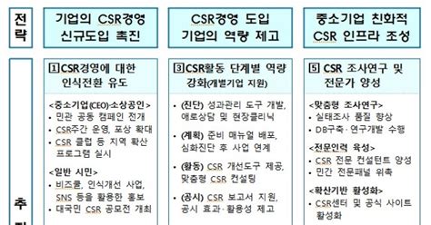 Csr And Corporate Philanthropy In Korea 중소기업의 Csr 경영 육성 사회적책임경영 중소기업