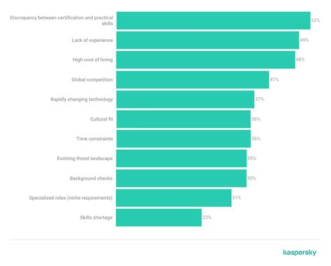The Portrait Of Modern Infosec Professional Part 3 Kaspersky